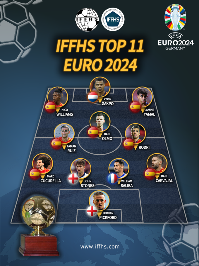 9 фіналістів, француз та нідерландець. IFFHS представила збірну Євро-2024