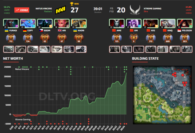 Українці NAVI програли Xtreme Gaming у плей-оф PGL Wallachia S5 з Dota 2