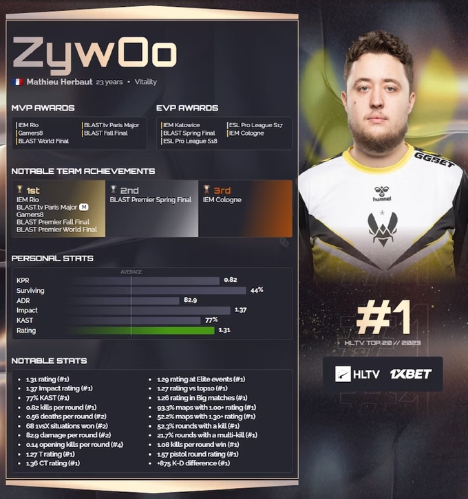 Игрок ZywOo стал лучшим игроком 2023 года в рейтинге HLTV по CS2